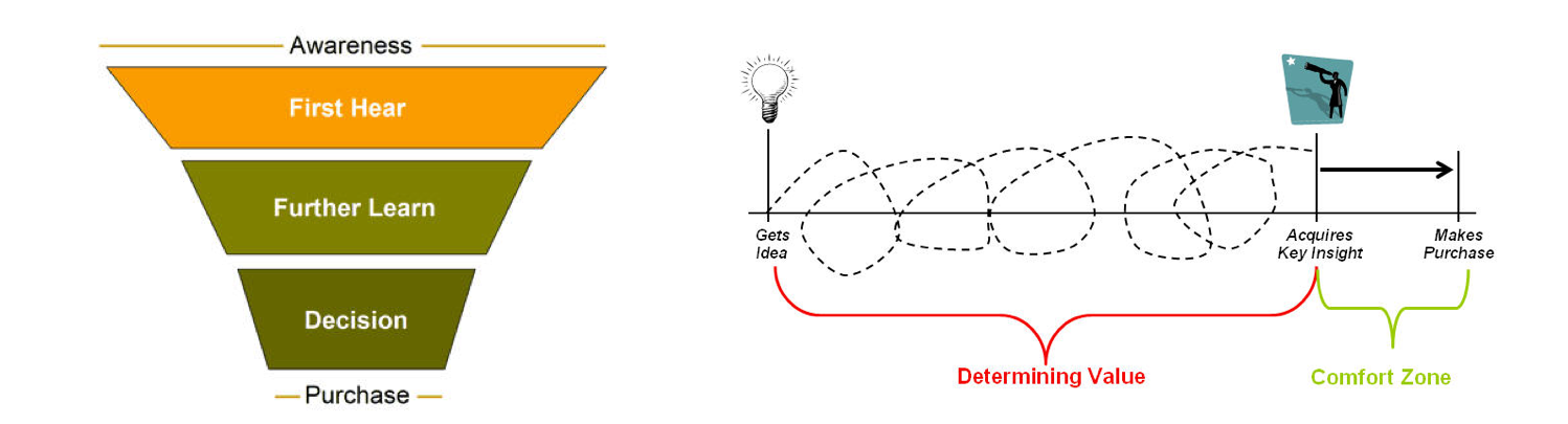 Understanding the Multi-Channel Purchase Journey | Sachs Insights